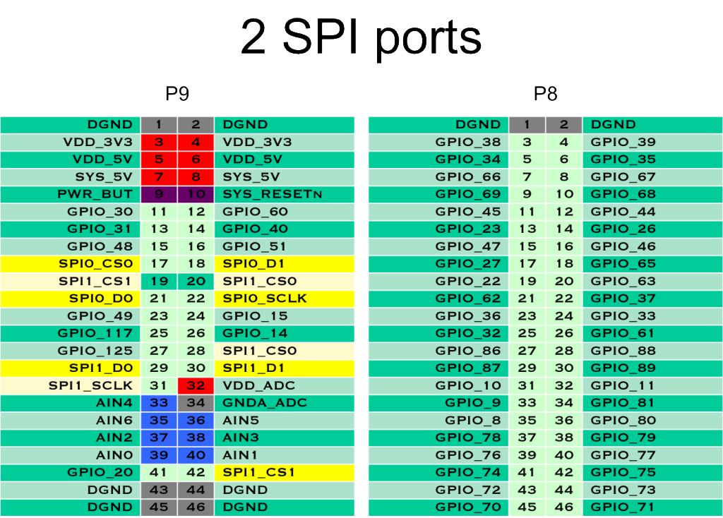 Beaglebone black(BBB)使用spi接口oled:基于python – Blog of Embbnux Beaglebone black(BBB)使用spi接口oled:基于python – Blog of Embbnux